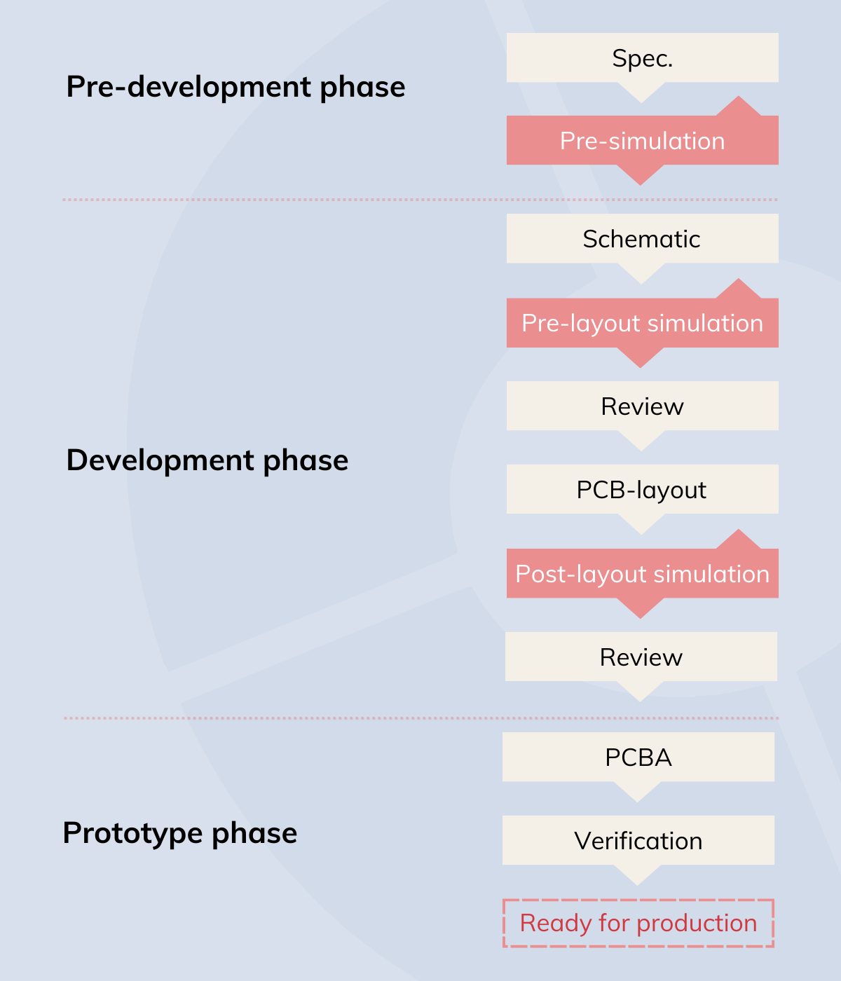 Test vs. Simulation: The #1 Key to PCB Design Succes - Nordcad